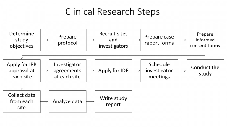 Clinical Trials – Medical Device Innovation Handbook